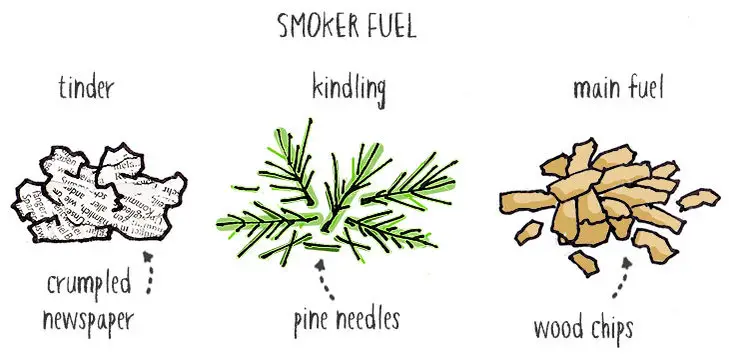 How to use a Bee Smoker